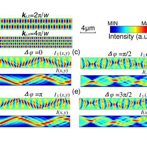 Simulated Patterns Of The Waveguide Spin Waves Propagating In Yig