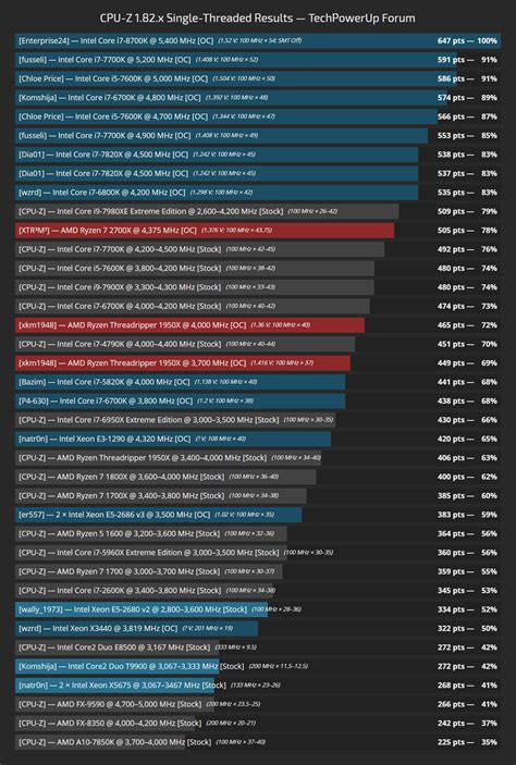 Techpowerup Forum Cpu Z Benchmark Results Hub Articles Cpu Grade