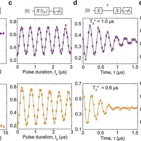 Single Qubit Properties And Two Axis Control The Purple Top And
