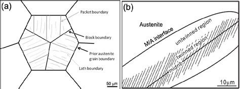 Figure 1 From Application Of Nanoindentation Technique In Martensitic