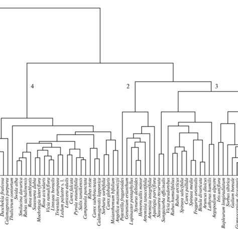 Structure Of The Contribution Of Environmental Variables To The Models