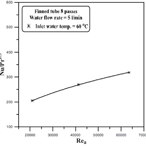 Sample Of Curve Fitting For Empirical Relation Download Scientific Diagram
