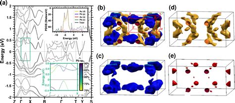 Figure 5 From Superconducting Density Of States And Bandstructure At The Surface Of The