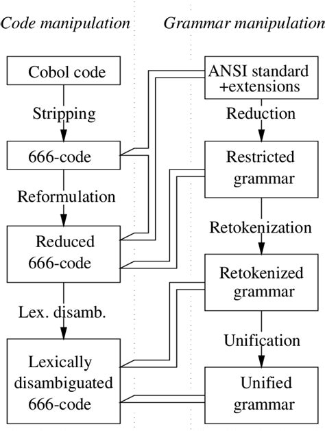 Code And Grammar Manipulations Download Scientific Diagram