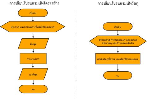 Eistea Java Programming ความแตกต่างของการเขียนโปรแกรมเชิงโครงสร้าง
