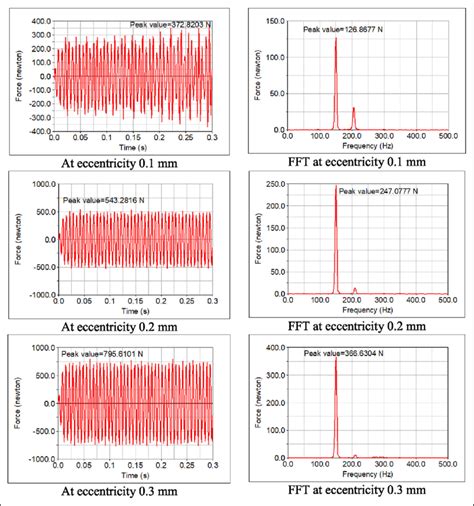 The Right Bearing Force And Fft Download Scientific Diagram