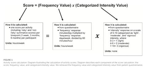 Table 1 From Levels Of Acl Straining Activities Increased In The Six Months Prior To Non Contact