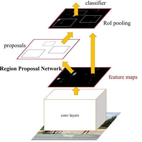 The Architecture Of Faster R Cnn Download Scientific Diagram