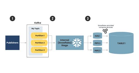 How Can I Integrate Snowflake With Iot Phdata