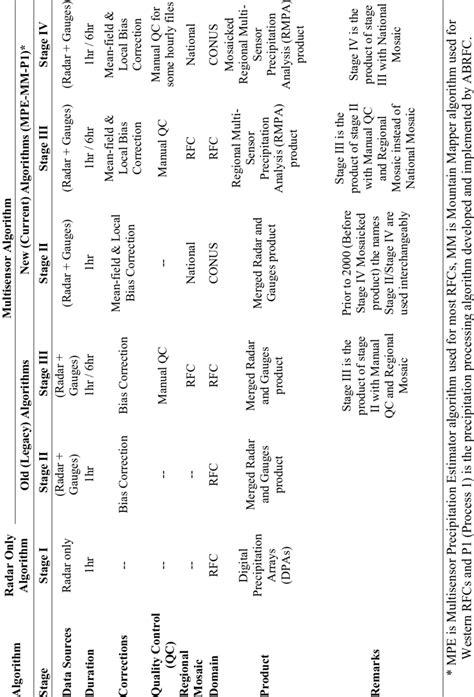 Nws Precipitation Estimation Algorithms Download Table