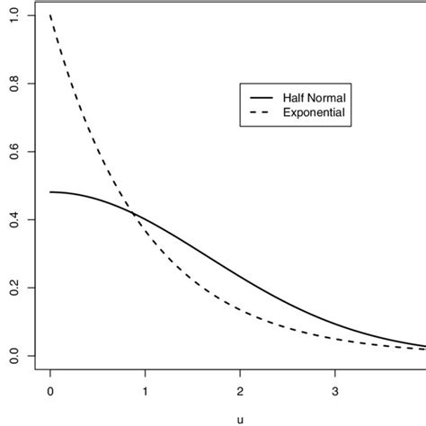 1 Half Normal And Exponential Densities Both With Variance Equal To 1