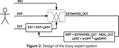 Figure 2 From A Fuzzy Logic Based System For Enhancing Scrum Method