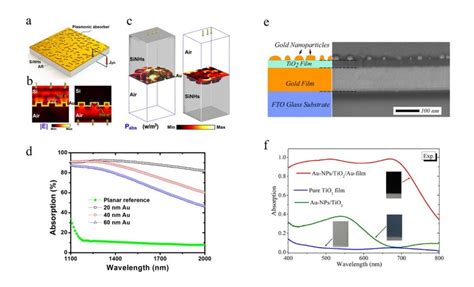 A Schematic Of The Proposed Plasmonic Hot Electron Photodetector B Download Scientific