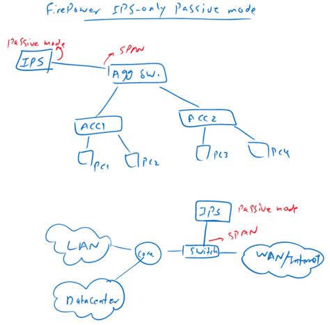 22 Cisco Firepower Deployment Modes Rayka Are You A Network Engineer