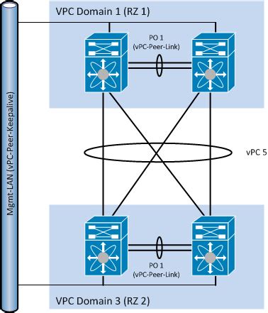 Nexus 7000 Unexpected Shutdown Of VPC Ports During Reload Of The