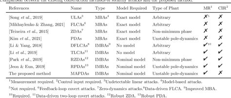 Table 1 From Stealthy Measurement Aided Pole Dynamics Attacks With