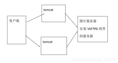 vsftpd nginx vsftpd nginx csdn博客