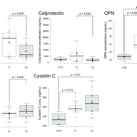 Blood Biomarker Flow Cytometry Based Immunoassays Box Plots Show The