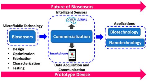 Biosensors Free Full Text Biosensors And Microfluidic Biosensors From Fabrication To