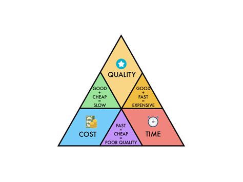 Triangle Dilemma Of Quality Cost And Time