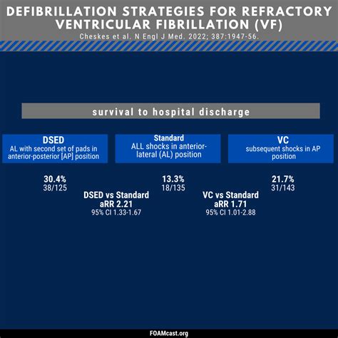 Refractory Ventricular Fibrillation Double Sequential Defibrillation