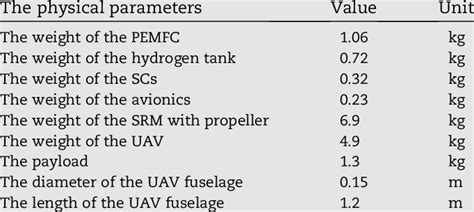 The Weight And Fuselage Properties Of The Uav Download Scientific