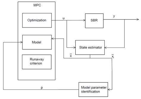 Proposed Control Scheme For Sbrs In Figure 1 U Is The Control Inputs