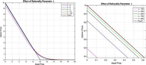 Effect Of Rationality Parameter λ With Volatility σ 05 Interest