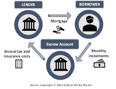 Escrow Definition Meaning In Stock Market With Example