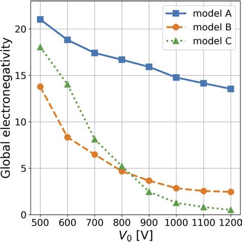 Spatio Temporal Plots Of The A Total Ionization Rate And The