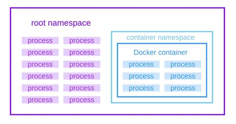 How Does Docker Really Work Under The Hood — A Dive Into Dockers