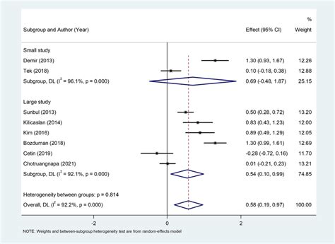 Subgroup Analysis Of Differences In Nlr Levels Between Patients With