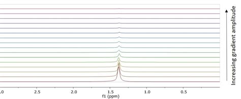 Gradients In Nmr Spectroscopy Part 5 The Pulsed Gradient Spin Echo Pgse Experiment Magritek
