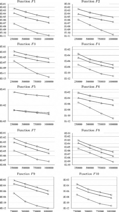 Numerical Error Versus Number Of Function Evaluations For The 10 Test