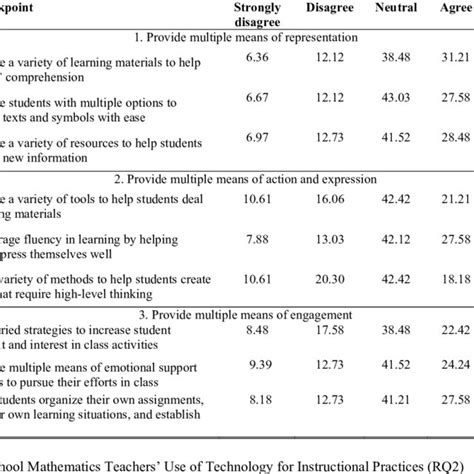 Implementation Of Udl Based Practices In High School Mathematics