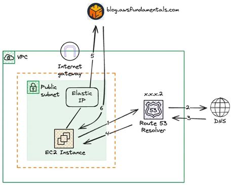 Aws Vpc Guide Part 2 Advanced Topics