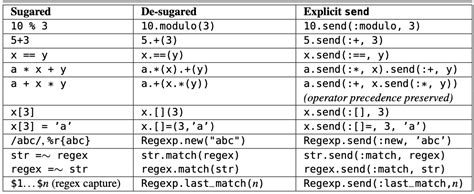 Introducing Ruby An Object Oriented Language