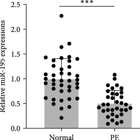 The Expression Of Tissue Factor Pathway Inhibitor 2 Tfpi2 And Mir 195