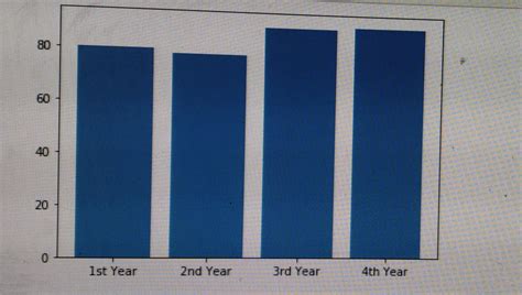 Matplotlib Bar Chart Tutorial In Python Codespeedy