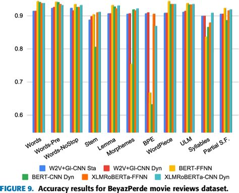 Figure 1 From Analysis Of Deep Learning Model Combinations And Tokenization Approaches In