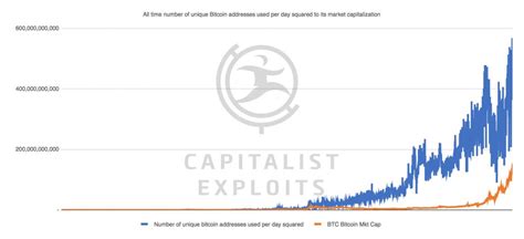 The Candle Problem And Why Bitcoin Is Misunderstood Capitalist Exploits