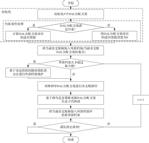 基于多目标人工蜂鸟算法的研制保证等级分配