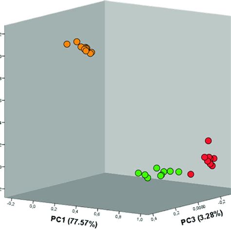 Principal Component Analysis Graph For The Three Seaweeds The Circles