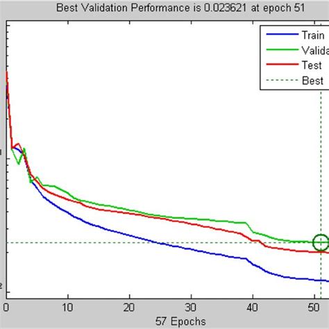 number of epochs versus mse for training validation and testing stages