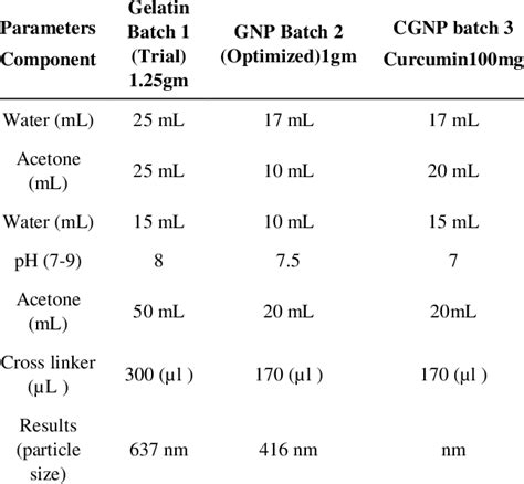 Optimization Parameters For Synthesis Of Curcumin Loaded Nanoparticles