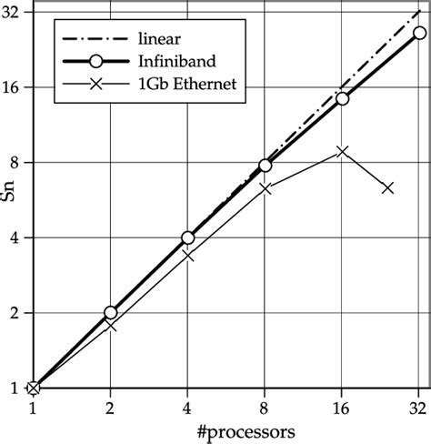2 Speed Up Comparison Between Simulations Over An Infiniband Cluster