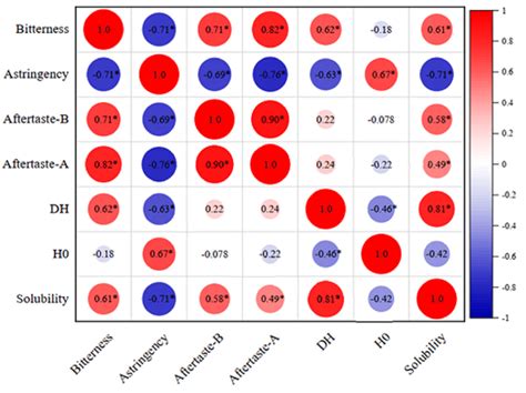 Heatmap Summarizing Correlation Coefficients Between Different Download Scientific Diagram