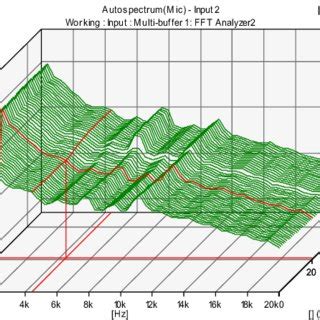 Plot By Noise Meter Figure Plot By Pulse LanXI Download Scientific Diagram