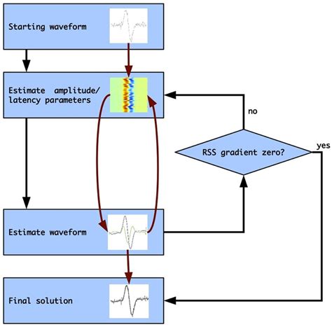 Parameter Estimation Procedure Download Scientific Diagram