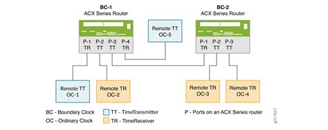 Ieee 1588v2 Ptp Boundary Clock Overview Juniper Networks